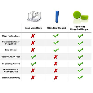 KORE Sous Vide Weighted Magnets | Stainless Steel & Food Grade Silicone | Keep Food Bags Fully Submerged & Prevent Floating Bags | Heavier & Better than Clips, Racks and Other Sous Vide Accessories (Apple Green - 2 pack)