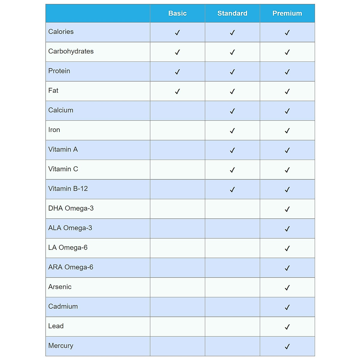 Lactation Lab Breast Milk Nutritional Analysis Kit - Basic: Tests for Calories, Carbohydrates, Fat, Protein