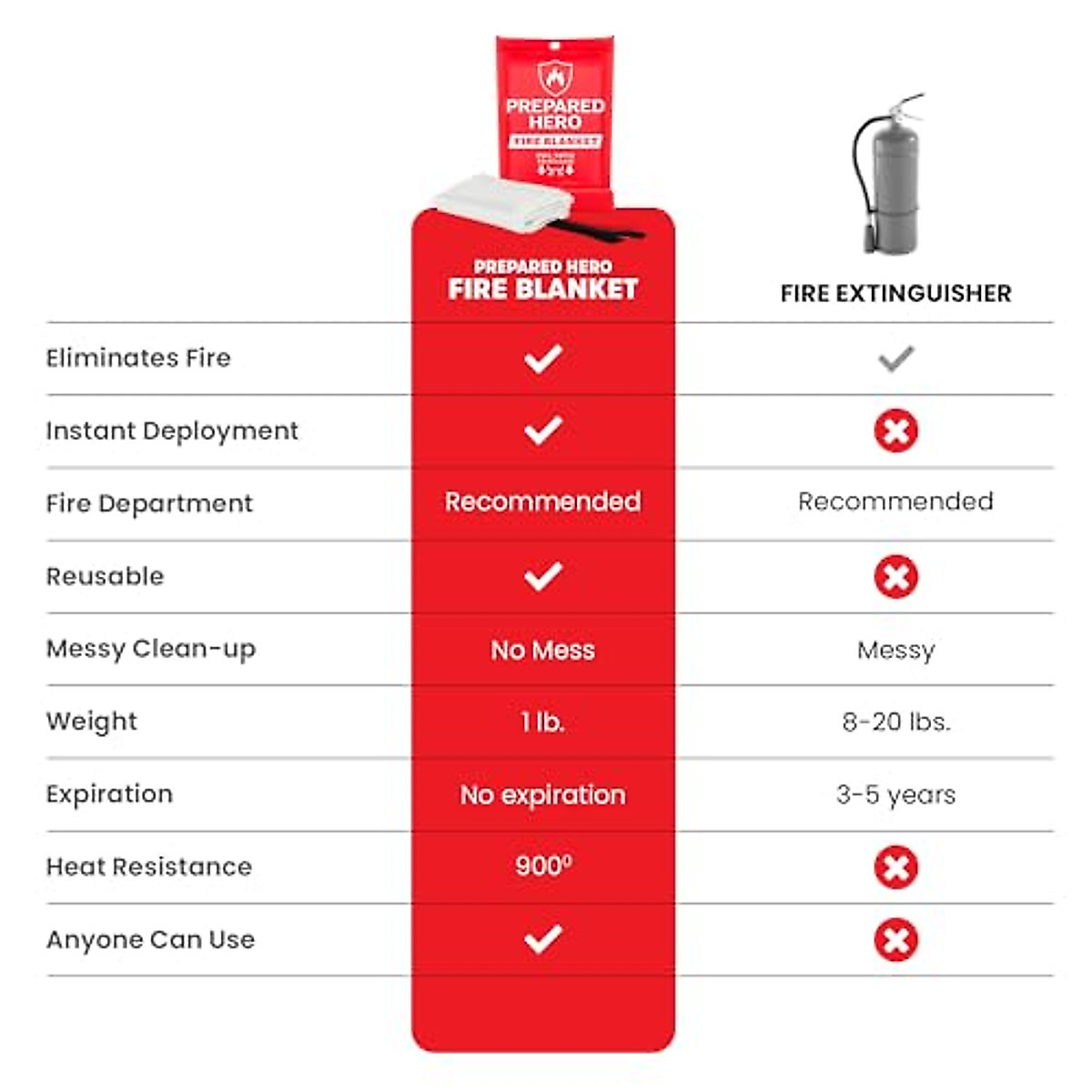 Prepared Hero Emergency Fire Blanket - 4 Pack - Fire Suppression Blanket for Kitchen, 40” x 40” Fire Blanket for Home, Fiberglass Fire Blanket