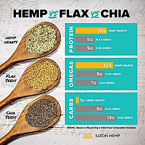 USDA Organic Eaton Hemp Hearts Shelled Hemp Seeds, 24oz, 10g Complete Plant Protein & 12g Omegas per Serving, Vegan, Gluten-Free, Non-GMO, Whole 30 Approved, Paleo & Keto Friendly…