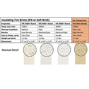 Lynn Manufacturing Insulating Fire Brick, Heat Insulation Block, Low Thermal Conductivity, 1.25" x 4.5" x 9" Split, Single Pack, 2300-F Rated, for Kilns, Forges, Furnaces, Soldering, 3143P