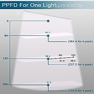 Barrina Grow Lights for Indoor Plants, Full Spectrum Sunlight, 2ft 40W (4 x 10W, 250W Equivalent), LED Bulbs, T5 Grow Lights, Plug and Play, Pinkish White, 4-Pack