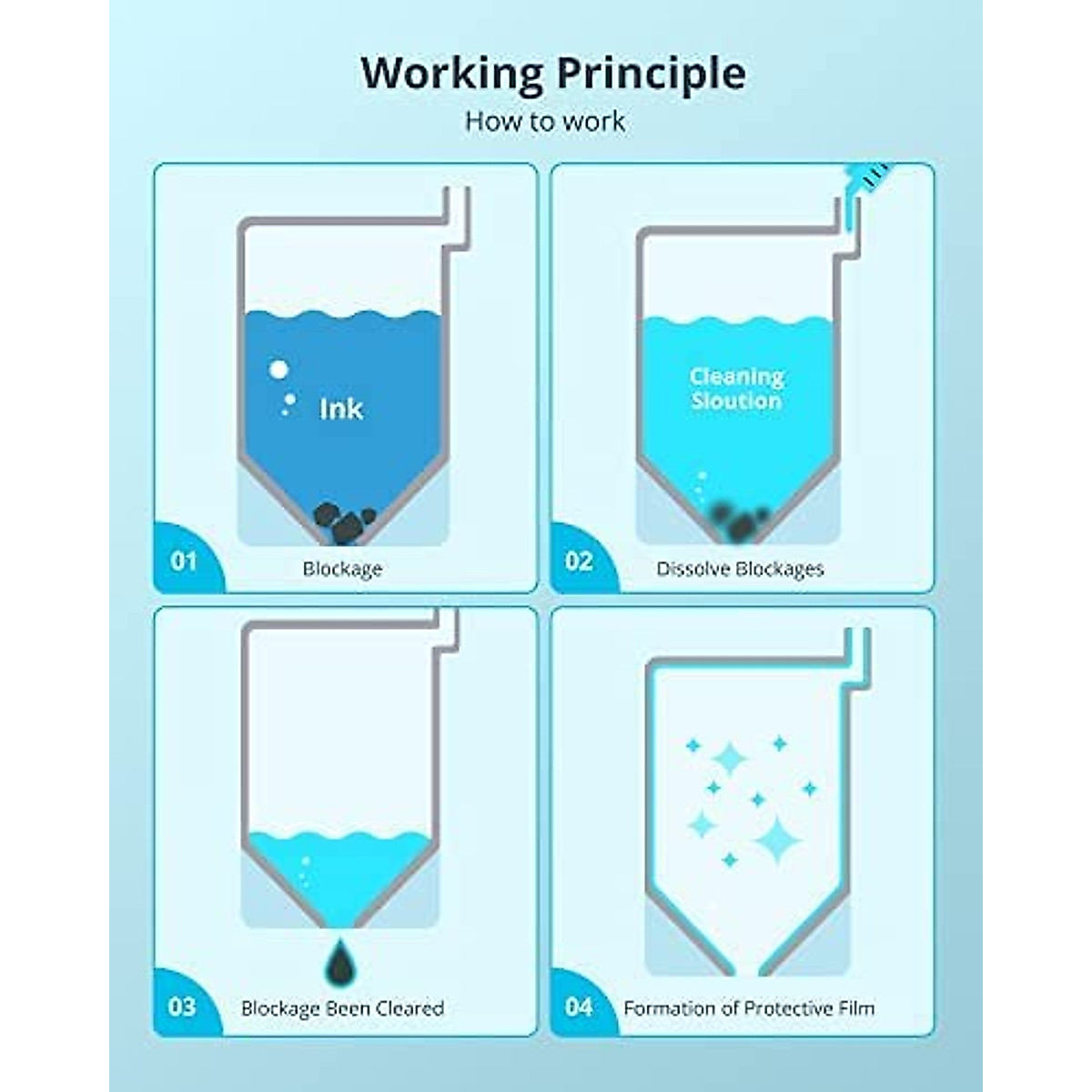 WOKOK Printer Cleaning Kit | Printhead Cleaning Kit | for Inkjet Printers HP/Brother/Epson/Canon WF-7710 WF-3640 7620 8600 8610 8620 WF-2750 WF-2650 ET-2750 ET-2650 C88 Liquid Printers Nozzle（100ml）