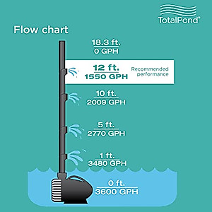 TotalPond 3600 GPH Waterfall pump