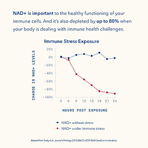 TRU NIAGEN Immune Support Supplement - Daily Defense - Vitamin C from Fermentation, Vegan Vitamin D3 2000 IU, Zinc, Plus Theracurmin (Curcumin) + Multi Award-Winning NAD Boosting Niagen 150mg 30ct