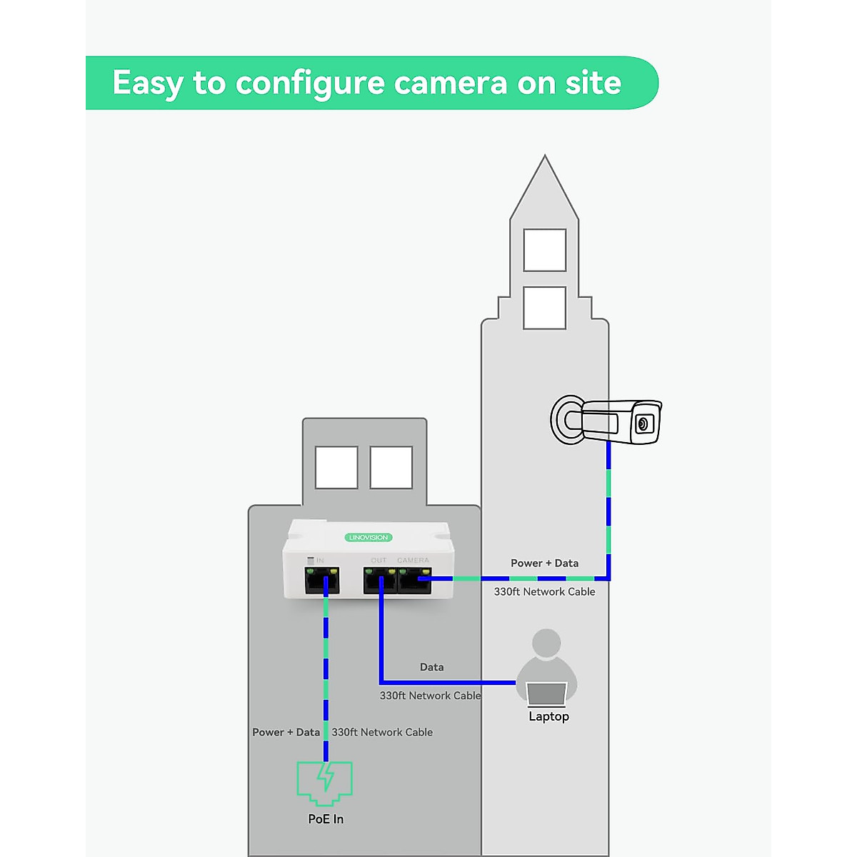 LINOVISION Mini 2 Port POE Extender Up to 1000ft Power Over Ethernet Over Cat5/6 Cable, POE Splitter to 2 POE Devices Like IP Cameras, IP Phone