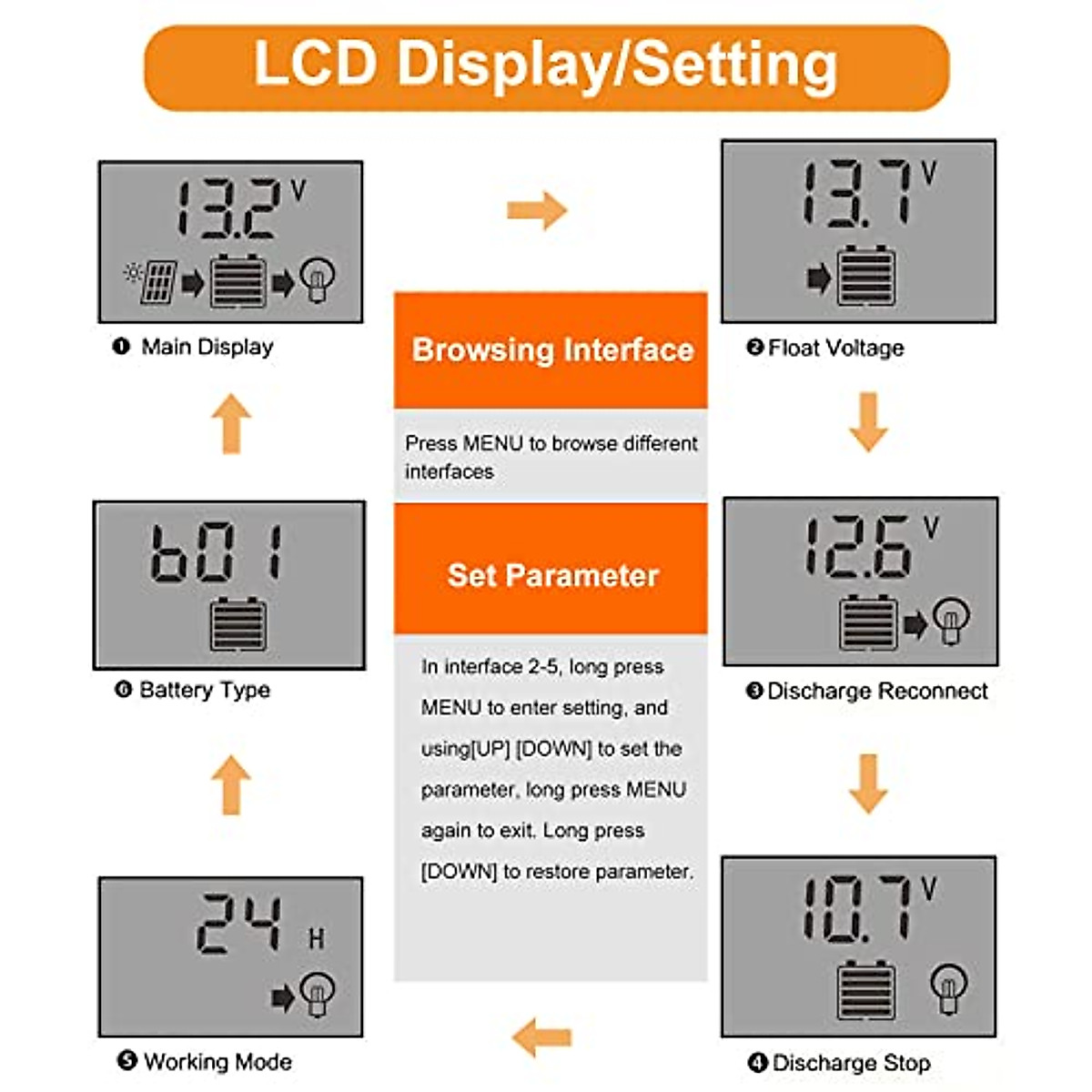 EEEkit 100A Solar Charge Controller, 12V/24V Solar Panel Charge Controller Intelligent Regulator with 5V Dual USB Port Display Adjustable PWM Auto Parameter LCD Display and Timer Setting
