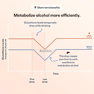 Cheers Protect | Daily Liver Supplement for Drinkers with L-Cysteine + DHM | Increase Glutathione Levels | 30 Doses | Cysteine, Dihydromyricetin, Milk Thistle, Prickly Pear, B-Vitamins, Ginger