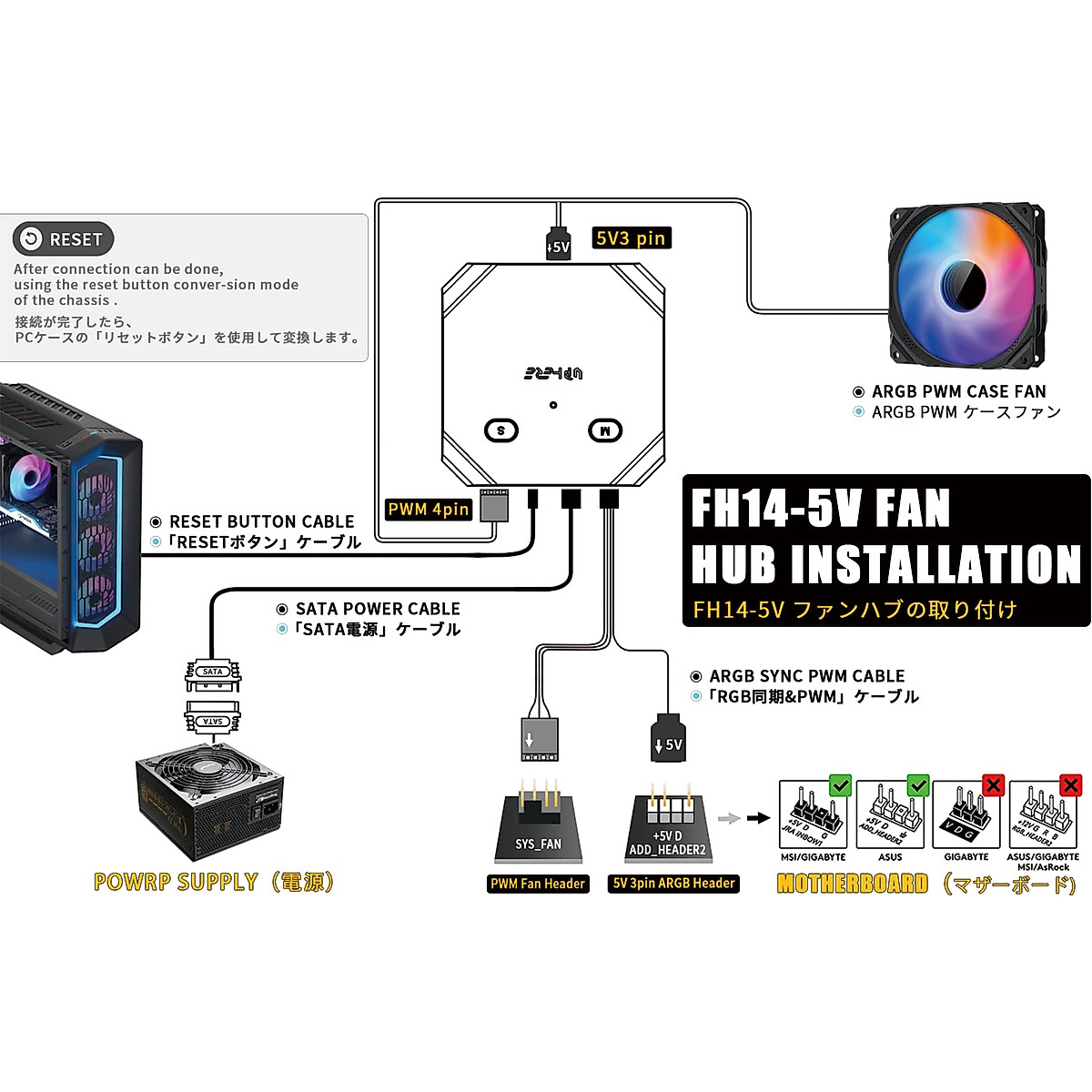 novonest Fan Hub,PWM 4PIN&5V 3PIN Addressable RGB Fan Controller,Powering Up to 14 Fans,with SATA Interface Power Supply,Reset Button line,FH14-5V