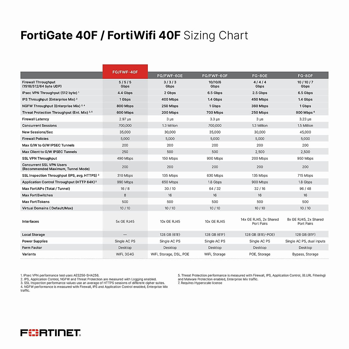 Fortinet FortiGate 40F Hardware, 60 Month Unified Threat Protection (UTP), Firewall Security