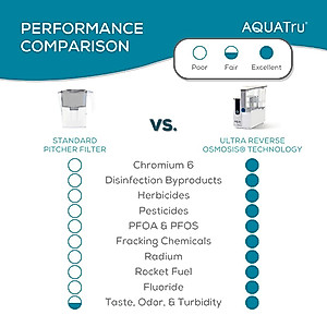 AquaTru Classic Countertop Water Filtration Purification System for PFAS & Other Contaminants with Exclusive Ultra Reverse Osmosis Technology (No Installation Required) | BPA Free (AquaTru Classic)
