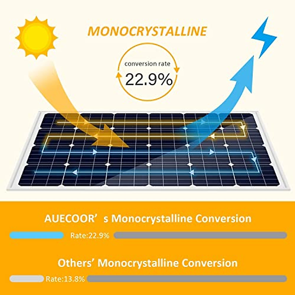 AUECOOR 480W Solar Kits 4pcs 120Watt 12Volt Solar Panel Moncrystalline Module 40A Charge Controller Extension Cable Mounting Brackets for RV Trailer Camper Marine Off Grid