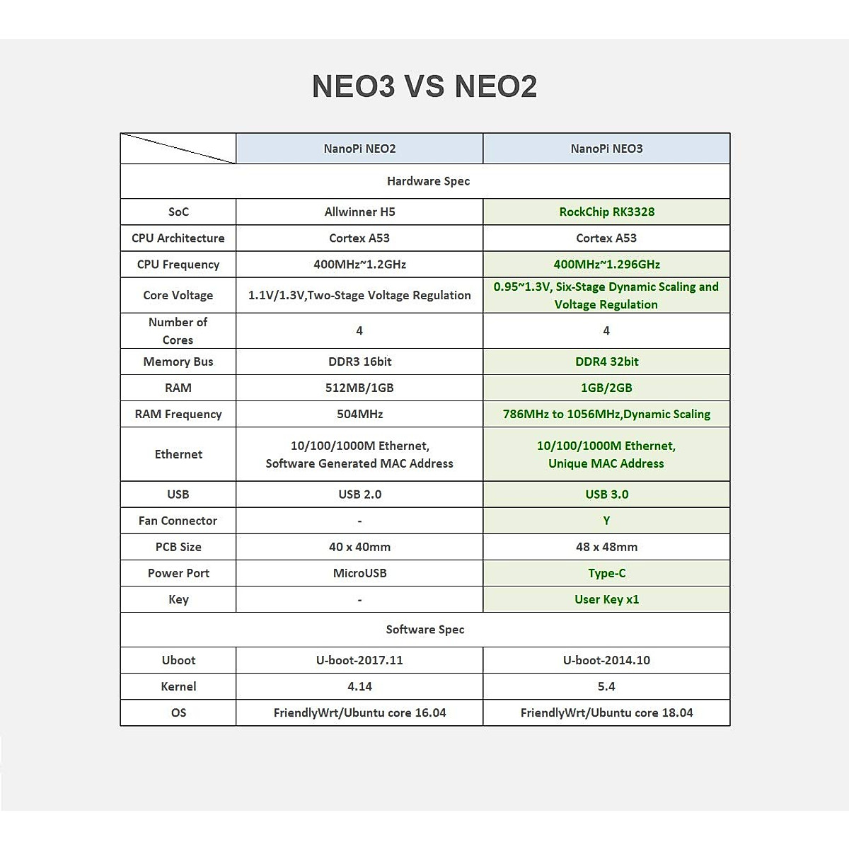 youyeetoo FriendlyElec NanoPi NEO3 Mini Router Single Board Computer Rockchip RK3328 Super Tiny ARM Board for IOT (with Case and Heat Sink)