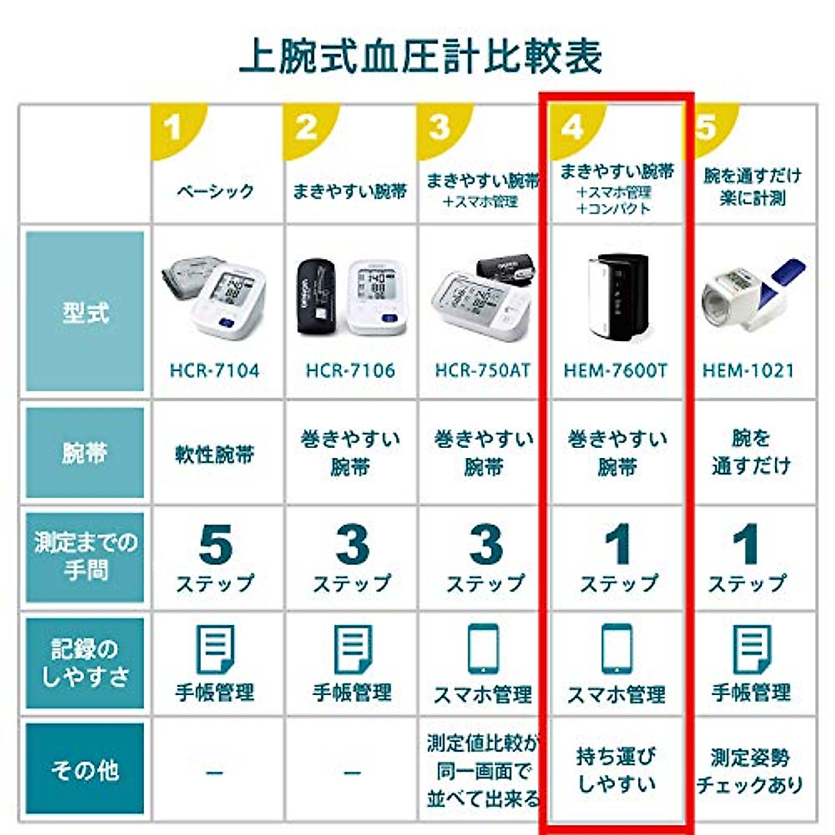 Omron Upper Arm Type Sphygmomanometer HEM-7600T-BKN (Black)【Japan Domestic Genuine Products】