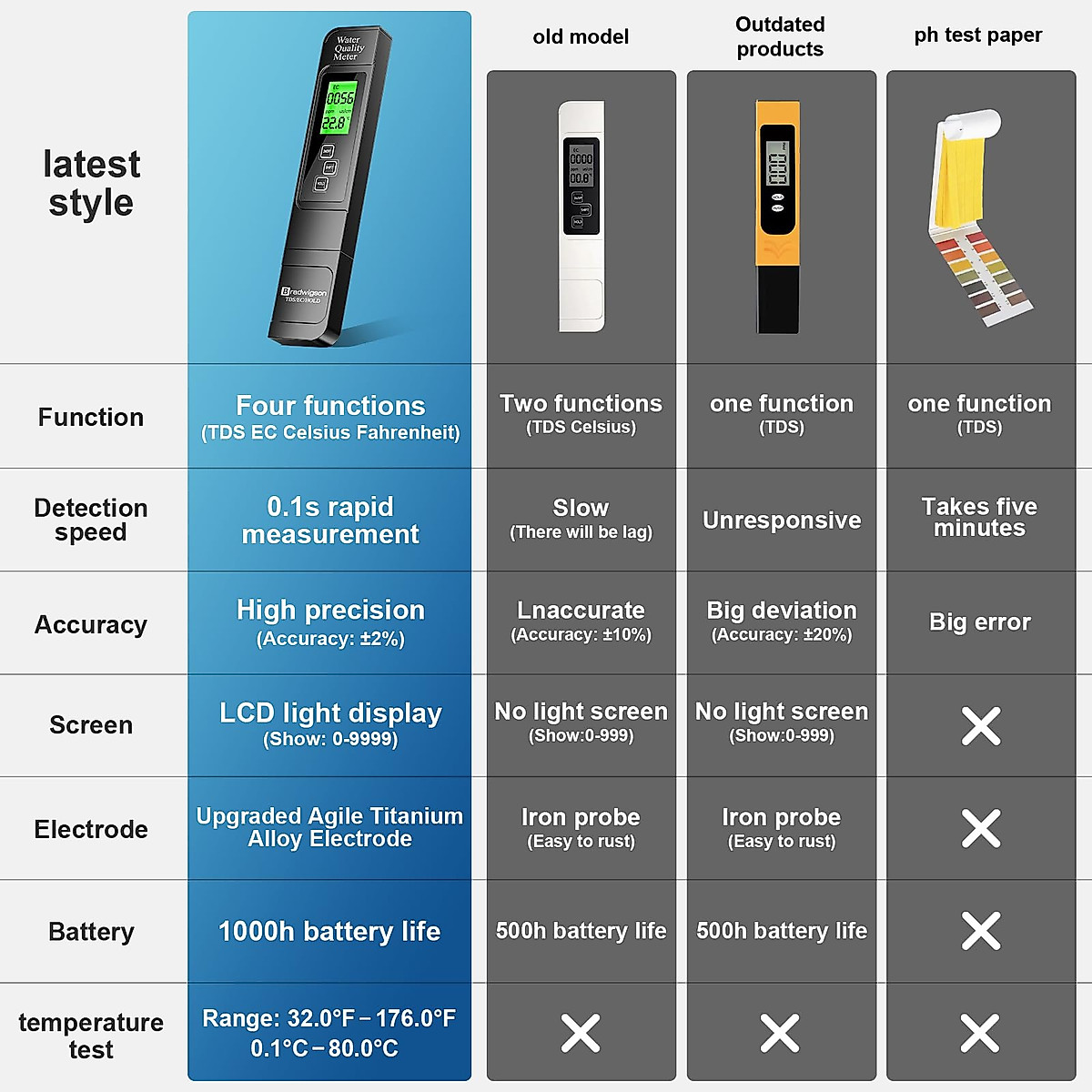 Water Quality Test Meter 4 in 1,TDS Thermometer,EC Digital Meter for Water Hydroponics,Accuracy ±2%,0-9999 ppm,LCD Backlight Display,Suitable for Domestic Water,Natatoria,Aquariums