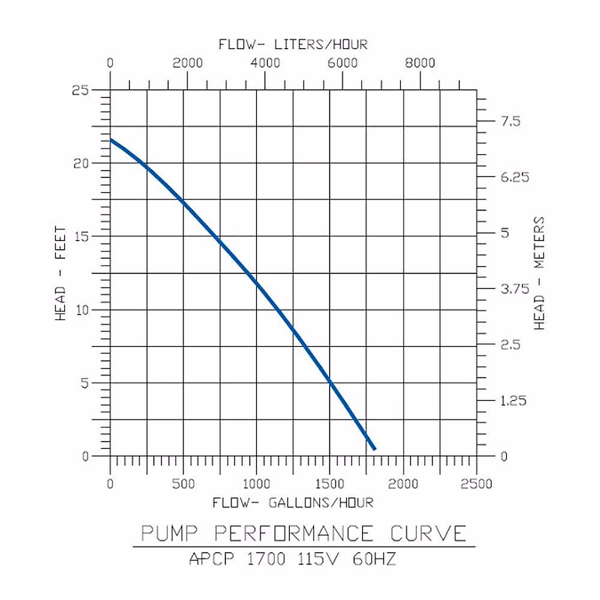 Little Giant APCP-1700 Automatic 1700 GPH Swimming Pool Cover Submersible Water Pump, 1/3-HP, 115V (2 Pack)