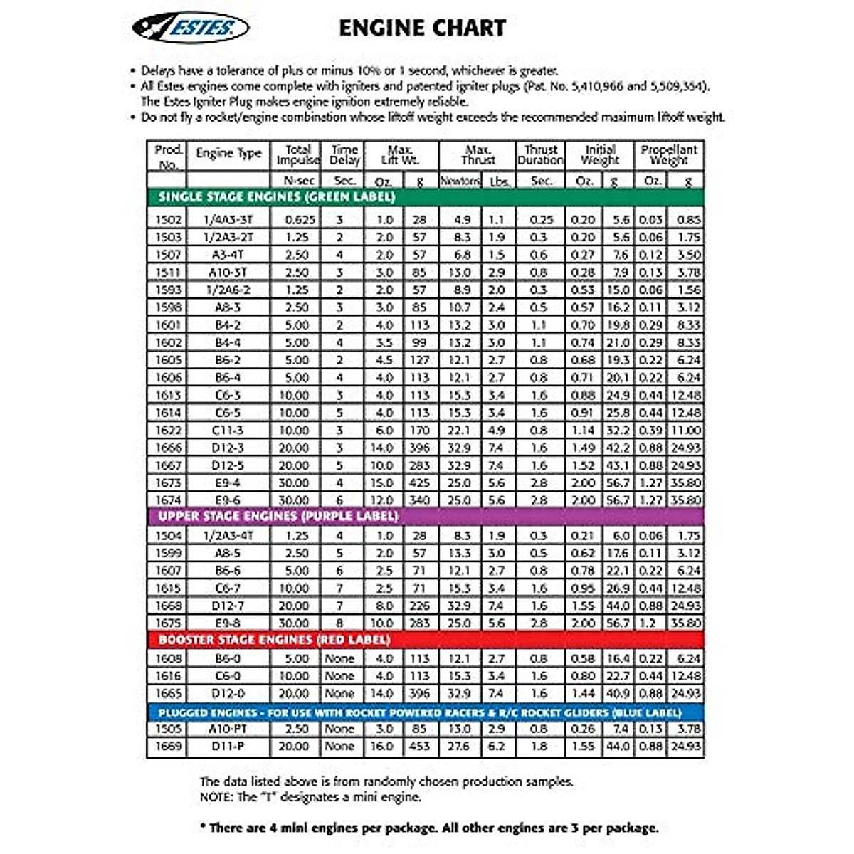 United Model C6-5 Engine Bulk Pack, Includes 24 Model Rocket Engines