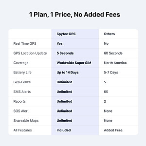 Spytec Mini GPS Smart Tracker for Vehicles, Cars, Trucks, Up to 14 Day Battery Life, Small GPS Tracking Device for Kids, Unlimited Updates, Worldwide Real-Time Tracking, USA Made Tech, Low Cost Plan