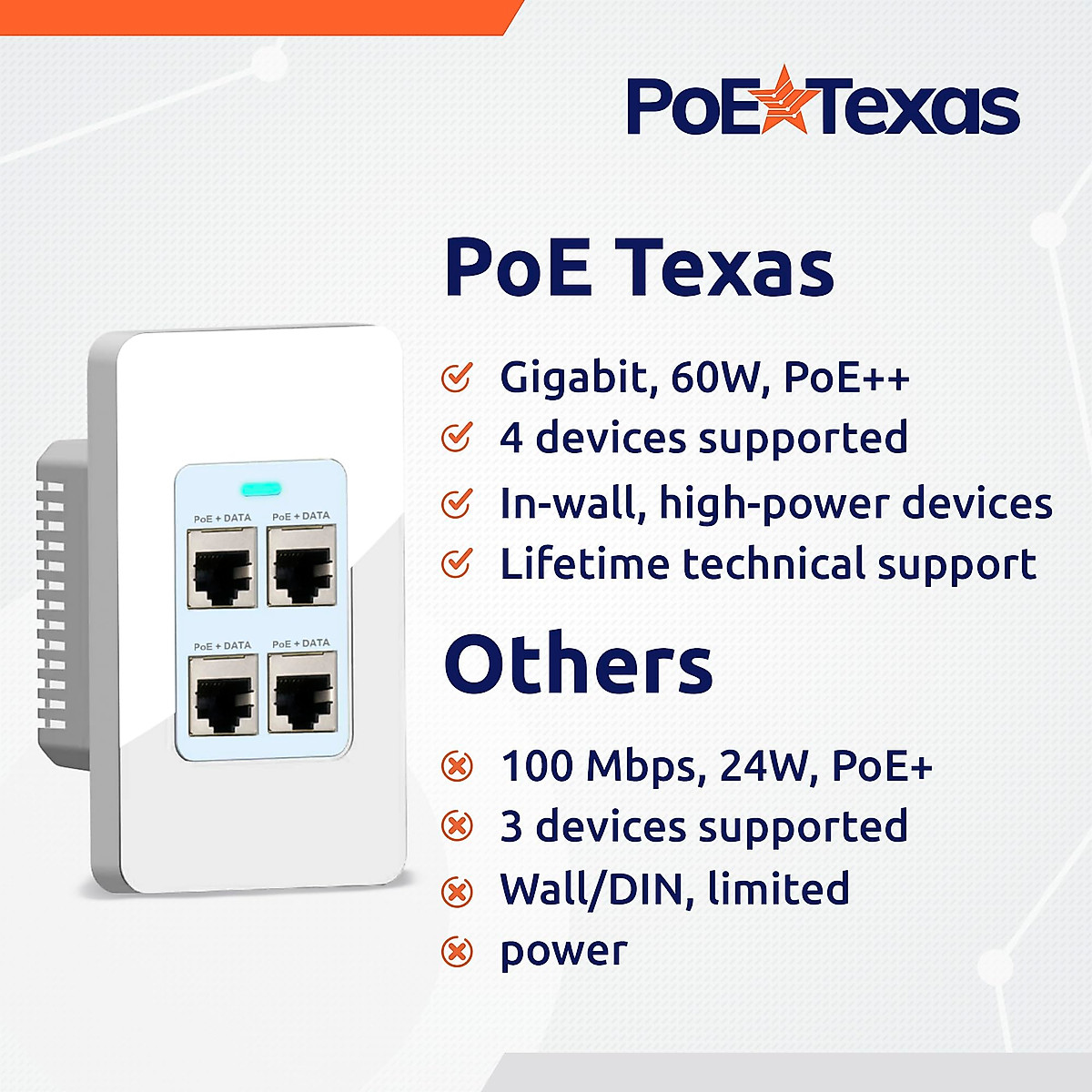 PoE Texas 4 Port Inwall Gigabit PoE Extender - Power Over Ethernet in-Wall Switch Plate with IEEE 802.3bt Uplink & Full Passthrough VLAN, Extend WiFi Access Point, Computer Network, VoIP & More