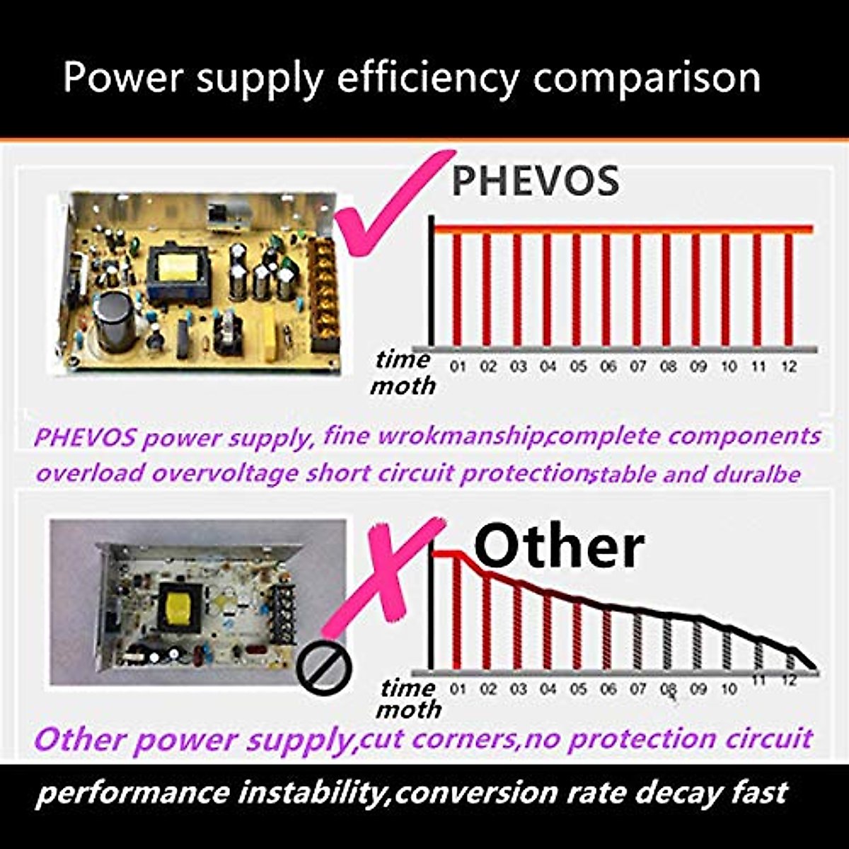 DC 5V 12A Power Supply, PHEVOS AC 110/120 to DC 5V Universal Switching Transformer Adapter for Raspberry PI Models, CCTV, Radio, Computer Project, LED Strips Pixel Lights