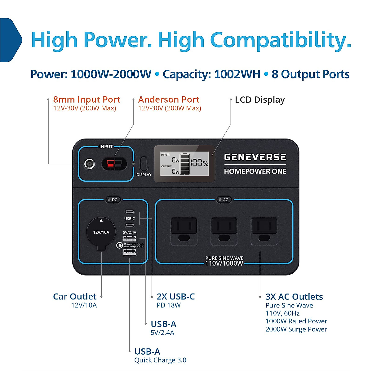 Geneverse 1002Wh (1x2) Solar Generator Bundle: 1X HomePower ONE Portable Power Station (3X 1000W AC Outlets) + 2X 100W Solar Panels. Quiet, Indoor-Safe Backup Battery Power Generator WAREHOUSE DIRECT