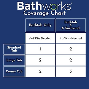Bathworks DIY Bathtub & Tile Refinishing Kit; 20 oz; Tub; Tile; Wall Surround; Sink; Quick 24 Hour Dry time; High Gloss Resin Finish (White)