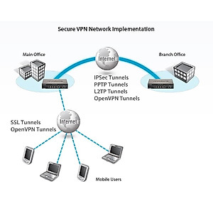 D-Link Unified Services VPN Router, 4 Port Gigabit Dual WAN Ethernet Load Balance Firewall Management Solution Mobile Broadband Support (DSR-250V2)