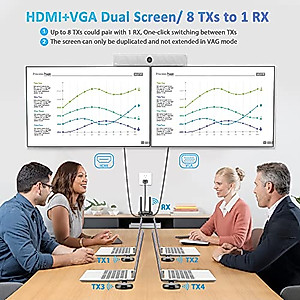 Wireless HDMI Transmitter and Receiver Kit 4K, 165FT/50M 2.4/5GHz HDMI VGA Video/Audio Dual Screen Transfer, Live Casting for Set-top Box, Blu-ray, Laptop, Tablet, Camera, Support Nefix/TikTok/YouTube