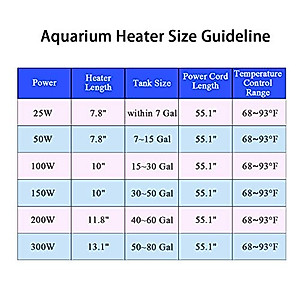 Fish Tank Aquarium Heater - Adjustable Temperature Submersible Thermostat Heater,25W/50W/100W/150W/200W/300W