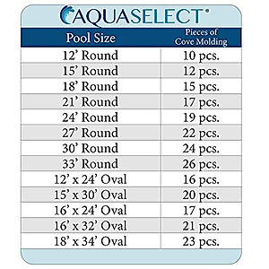 Aqua Select 48 inch Peel and Stick Pool Cove for 18' Round Above Ground Pools | 15 Sections | Durable Foam Construction | Easy Installation | Add Protection to Your Pool Liner
