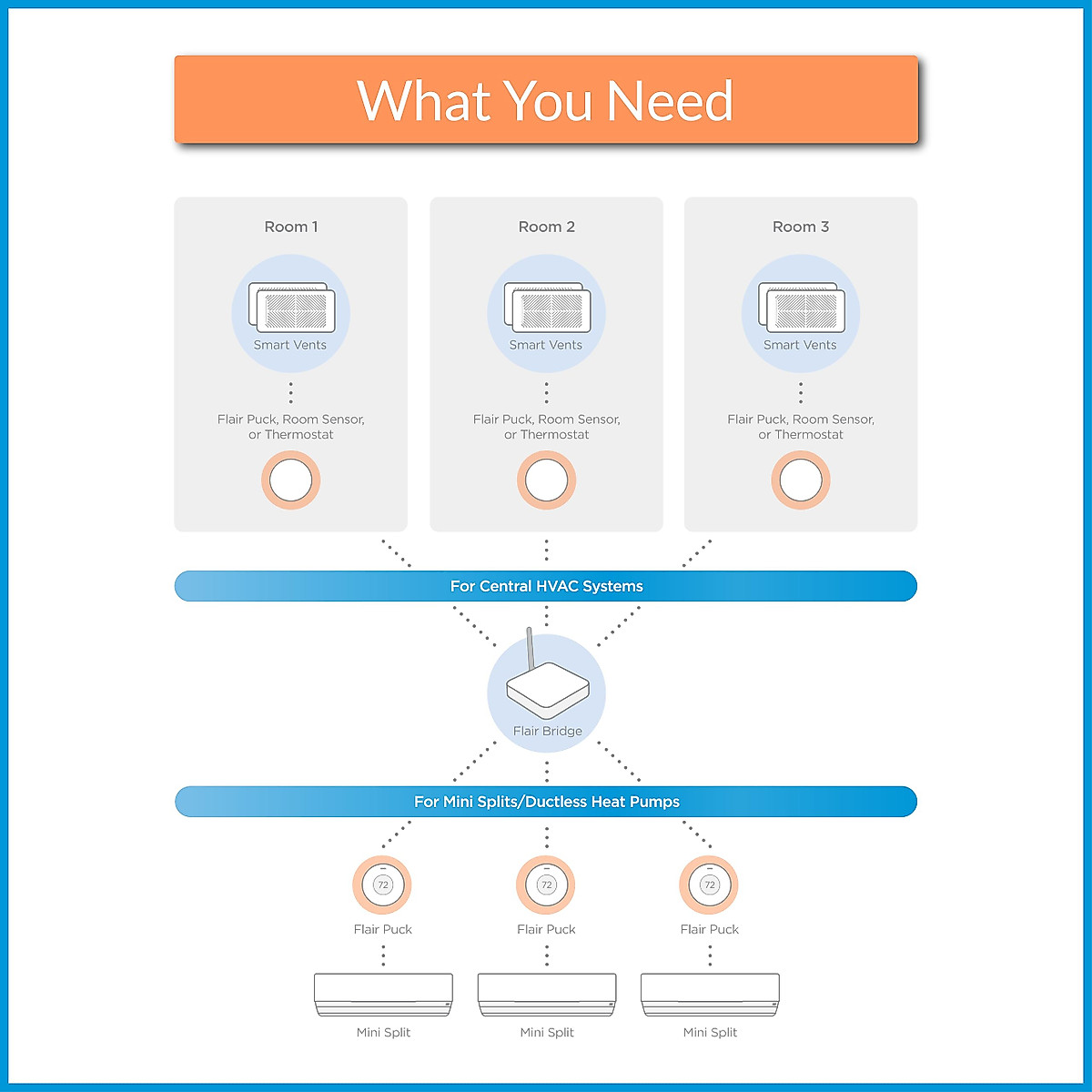 Flair Puck Wireless WiFi Smart Thermostat (White), for Flair Smart Vents or Mini Split Control. Compatible with Smart Thermostats and Voice Assistants.