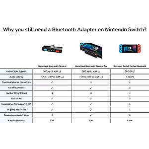 HomeSpot Bluetooth Audio Adapter with USB-C, Built-in mic, for Nintendo Switch, PS4, PS5, PC, Supports Headphones mic, aptX Low Latency, Dual Headphones, in-Game Voice Chat Monster Hunter Theme