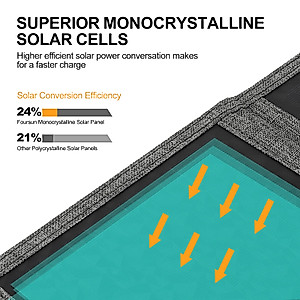 Foursun 21W Portable Solar Panel Charger,12V Foldable Solar Charger with QC3.0, PD 18W, IP67 Waterproof, Fast Charging for Smart Phones, Tablets, Power Banks, Battery Packs, etc.