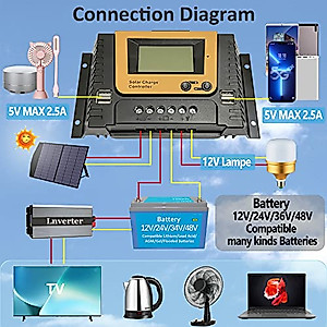 40amp Solar Charge Controller 12V 24V 36V 48V Auto,PWM Solar Controller 40A with Backlit Display, Temperature Sensor,4 USB Ports, Fit for Solar Panels Gel Sealed Flooded and Lithium Battery