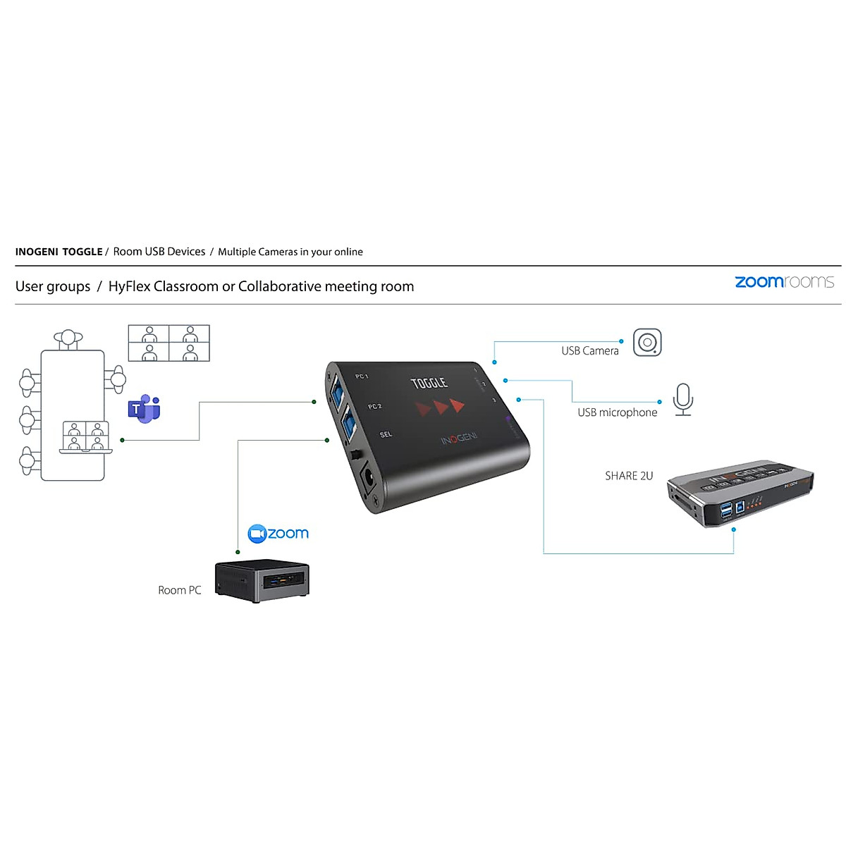 Toggle by INOGENI, Video Conference USB switcher (BYOD/BYOM), Plug and Go, Up to 3 Devices, Professional Device