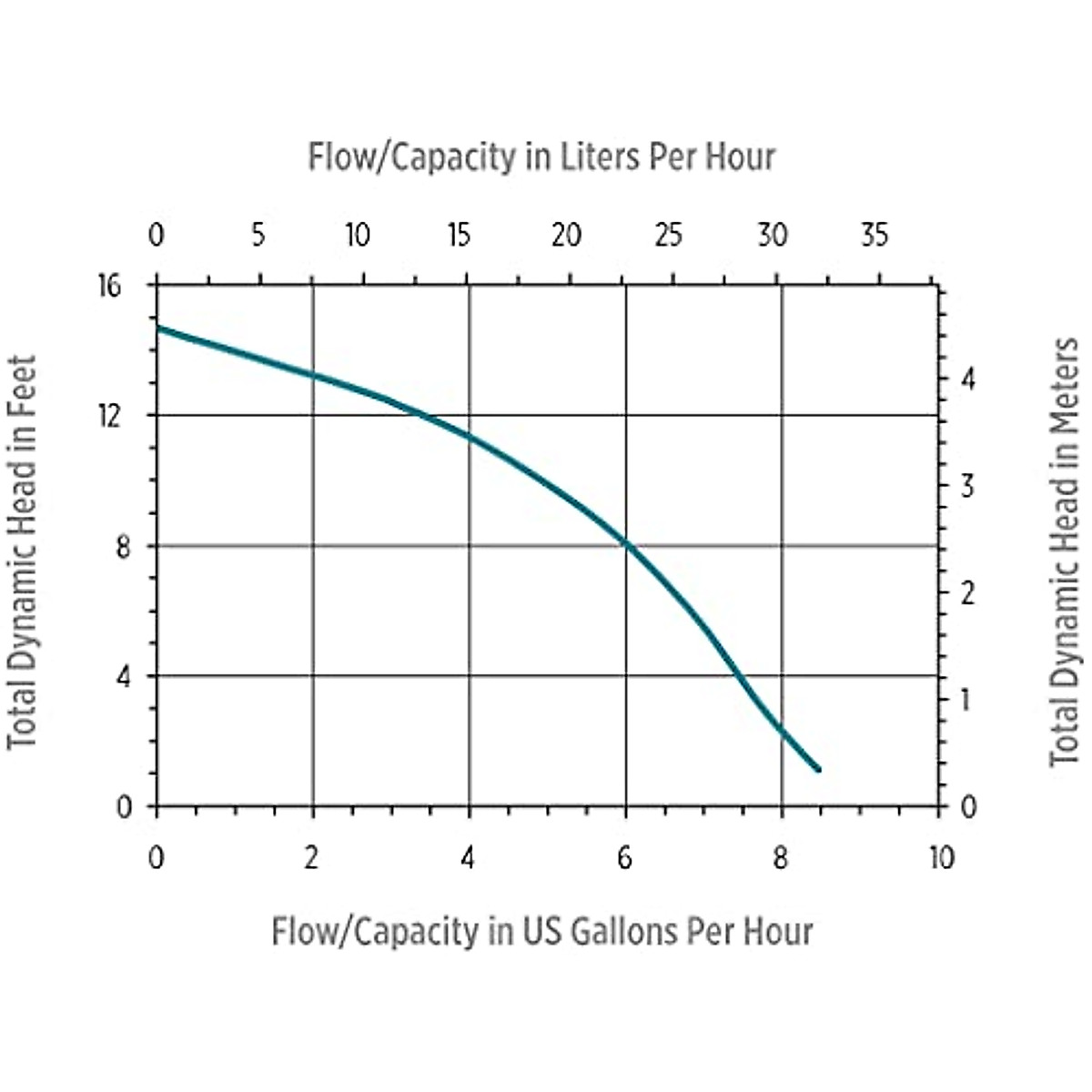 Little Giant 2-MD 1/30 HP 115-Volt, 510 GPH Magnetic Drive Pump, 6-Foot Power Cord, Black, 580002