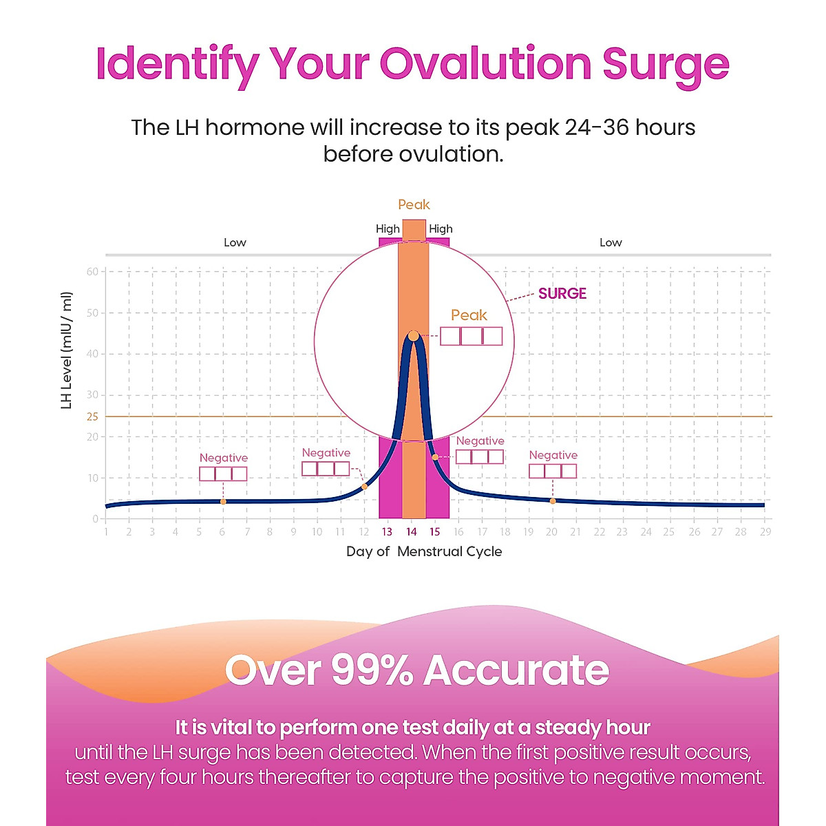 Femometer Ovulation Test Strips, 50 LH Strips for Women Over 99% Accurate & Easy to Use