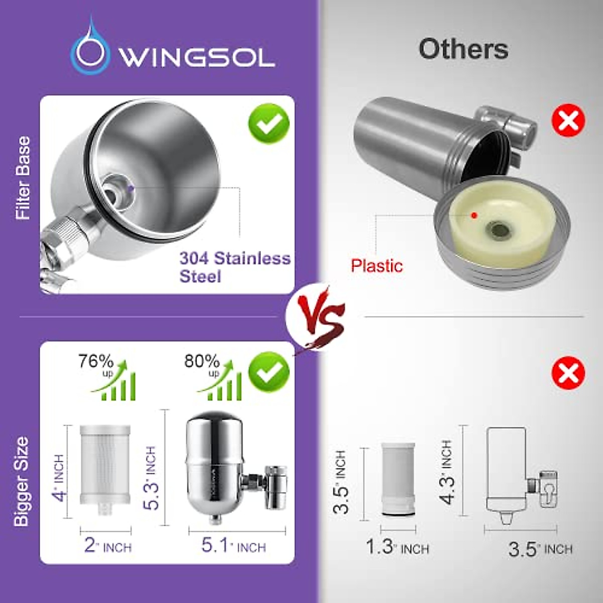 WINGSOL Faucet Water Filter Replacement, Improve Taste, Multi-Stage Filtration, Fit Municipal Water, Faucet Water Filtration System Replacement, Compatible with WS-FM001-PC /-CRM /-PAC /-5in1