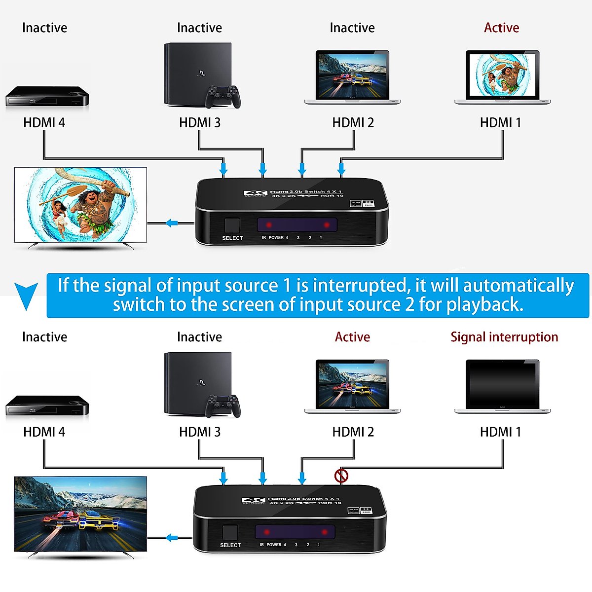 FERRISA 4K 60Hz 4x1 HDMI Switch, 4 Port Auto HDMI Switch Box with IR Remote,Support HDCP 2.2 4Kx2K 3D 1080P,4 in 1 Out HDMI Switch Switcher Selector for Xbox360/PS3/Roku/to TV Projector