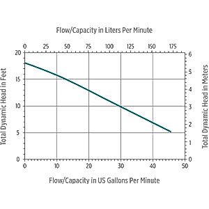 Little Giant 6-CIM-R 115-Volt, 1/3 HP, 2750 GPH Manual Submersible Sump/Utility Pump with 25-Ft. Cord, Blue, 506274