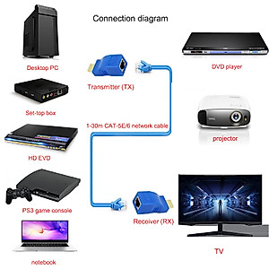 Sruixin HDMI RJ45 Adapter Ethernet Cable Extender Converter 30M CAT-5e CAT6 Supports HDMI1.4 3D 1080P Resolution 4k 2k HDTV,Set-top Box,DVD,PS4,STB,HD EVD,Projector and Surveillance,etc., 100 Feet