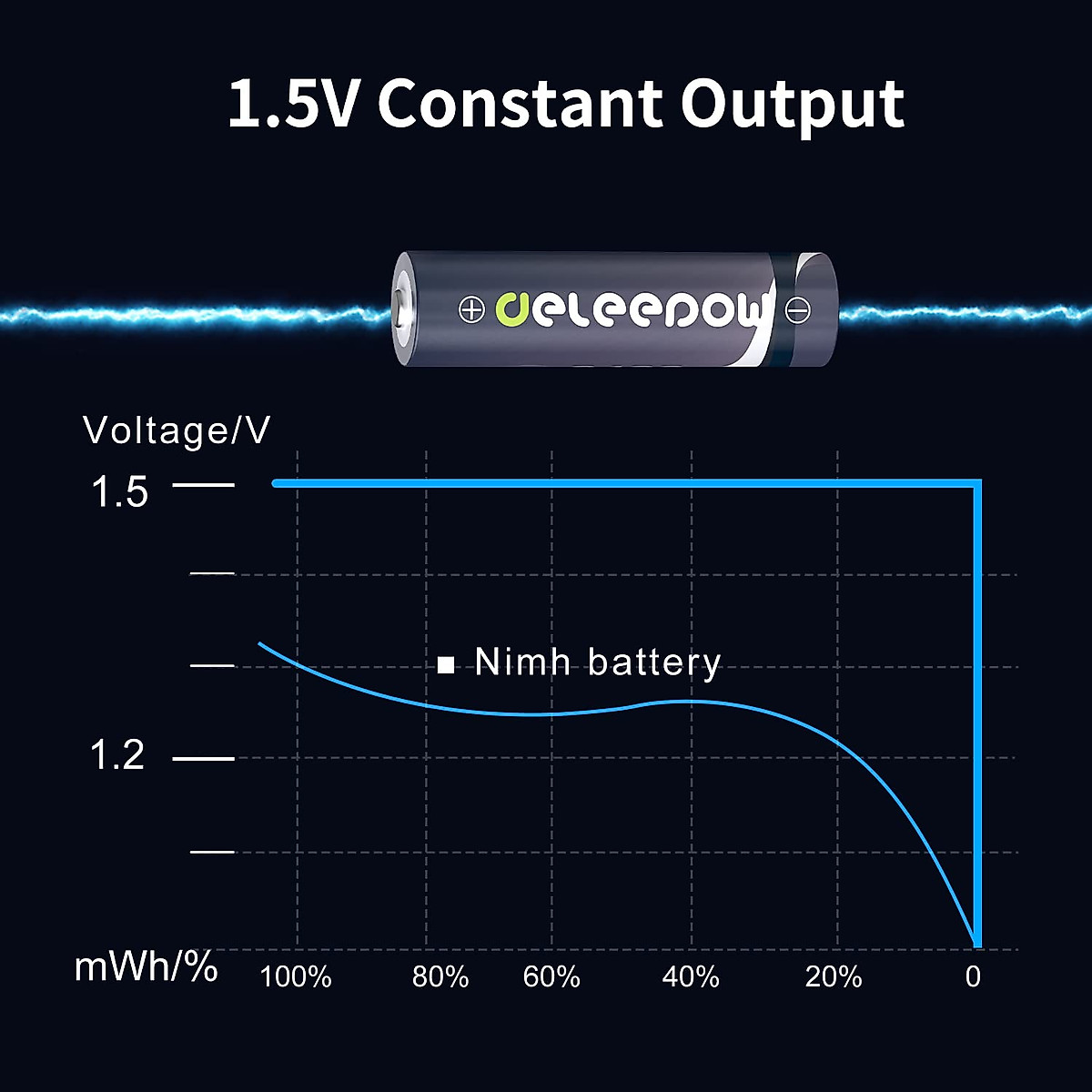 Deleepow 1.5V Rechargeable AA Batteries 3400mWh AA Lithium Rechargeable Batteries 1500 Cycle(Only Batteries)