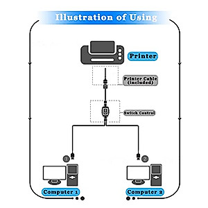 Herfair USB Splitter - 1 in 2 Out USB Splitter Y Cable Printer Cable Splitter, One Female to Two Male USB Cable Printer Splitter for Two Computers, USB 2.0 Share Cable for All USB Peripherals