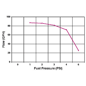 Holley 12-801-1 97 GPH RED® Electric Fuel Pump