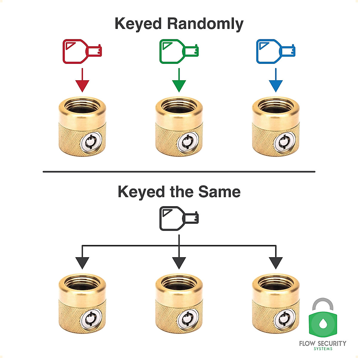 Flow Security Systems The FaucetLock | Heavy Duty Brass Construction | Prevents Water Theft & Secures Outdoor Bibbs | Promotes Water Conservation | Keyed The Same | FSS 50 | 1 Pack