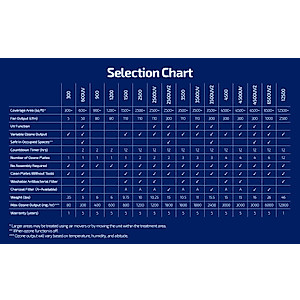 OdorStop OS600UVFBA Travel/Mini Size Ozone/UV Air Purifier for Areas of 600 sq ft and above