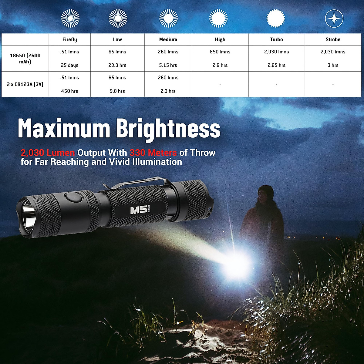 PowerTac M5 GEN3 - The Crescent Wrench of Tactical LED Rechargeable Flashlights. Intense 2030 Lumens, 330M Throw with Ample Fill for Closer Distances, Enhanced Magnetic Charging
