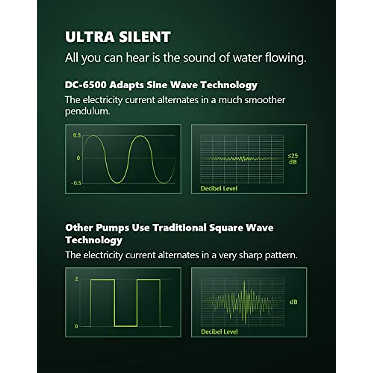 STAYGROW Arctic Series DC-6500 Aquarium Water Pumps, DC 24V 48W 1717 GPH (6500 L/H), Sine Wave Silent Powerful Controllable Submersible or External Return Pump for Fresh/Saltwater/Marine Tank Green