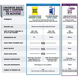 Chloride Free Liquid Ice Blocker: Safe for Pets, Plants and The Environment. Easy to use and Store, cuts cleanup time by eliminating ice Removal. One Gallon Replaces 120 pounds of ice melt.