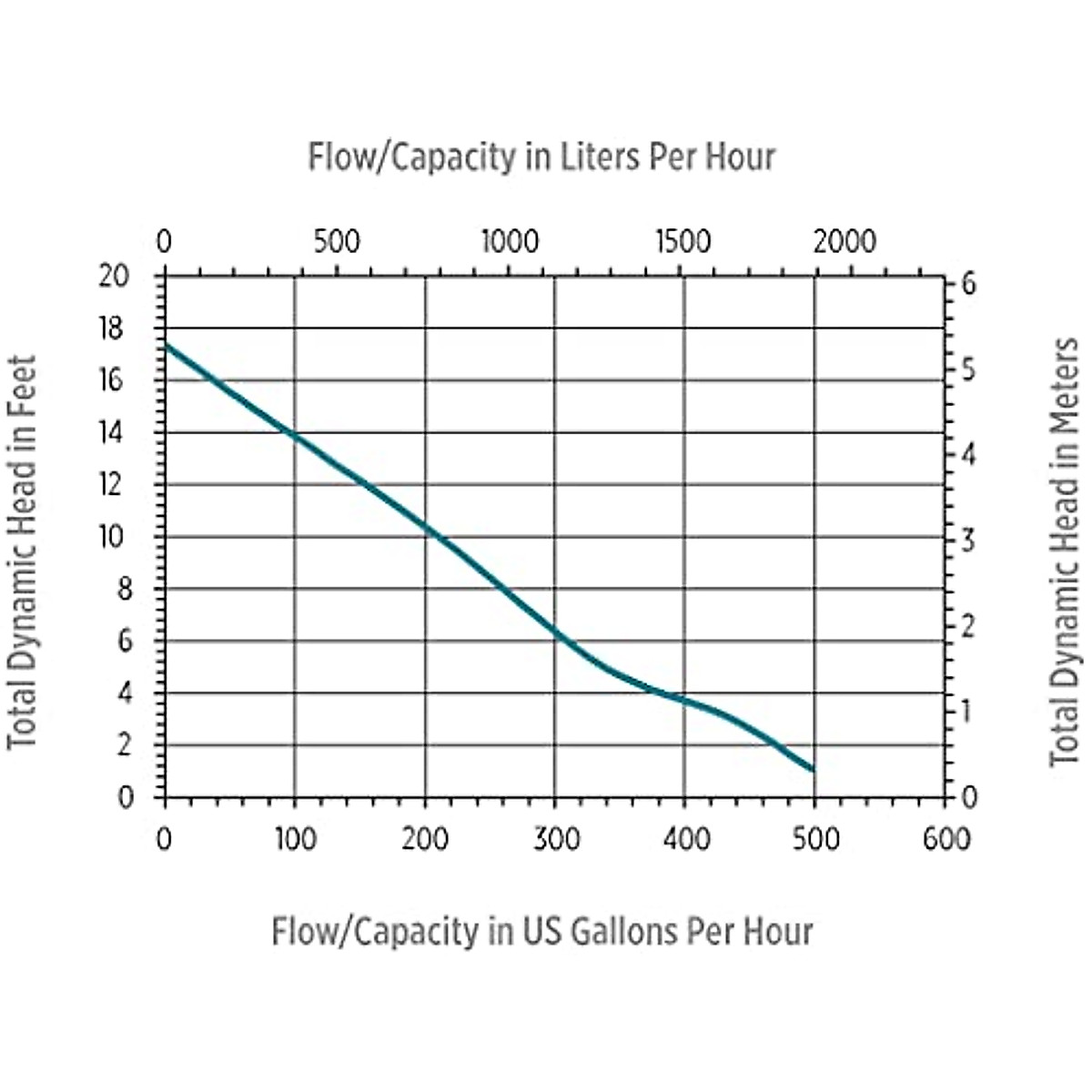Little Giant 3E-12N, 115-Volt, 1/15 HP 500 GPH Oil-filled Direct Drive In-Line or Submersible Pump with 6-ft. Cord, Blue, 503103
